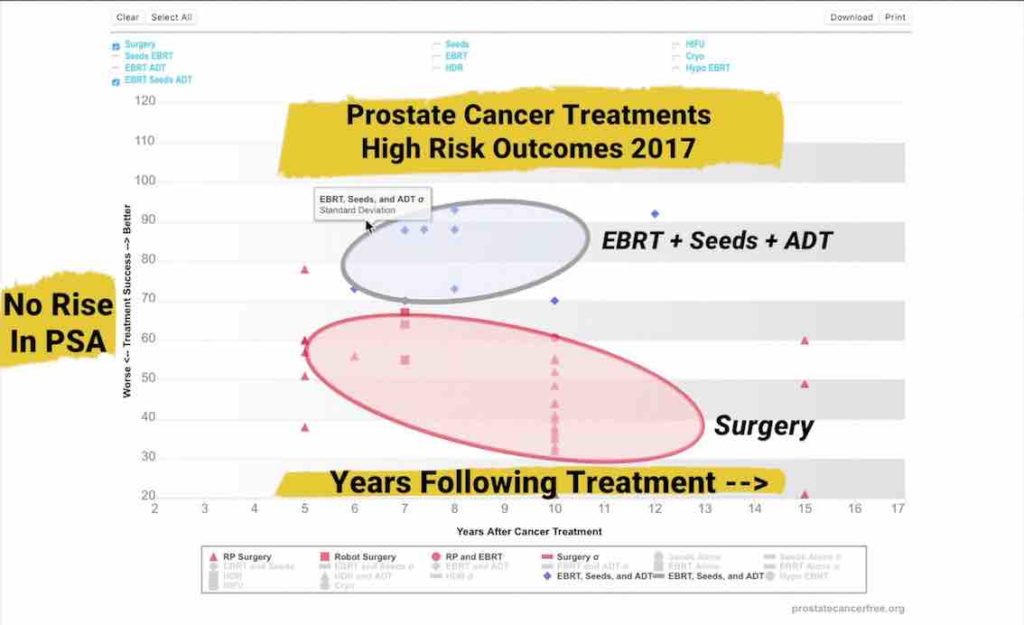 Prostate Cancer Risk Groups